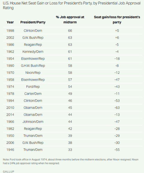 What does history show about midterm elections? - America Out Loud News